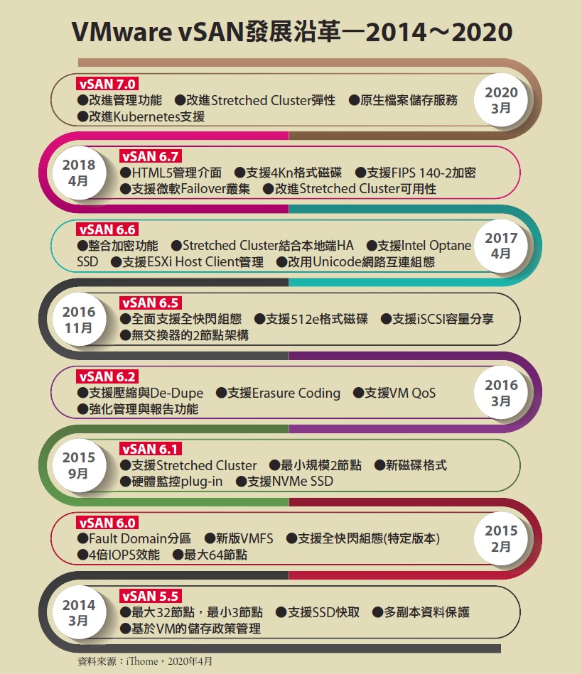 儲存月報第44期：VMware vSAN 完成通用儲存轉型 | iThome